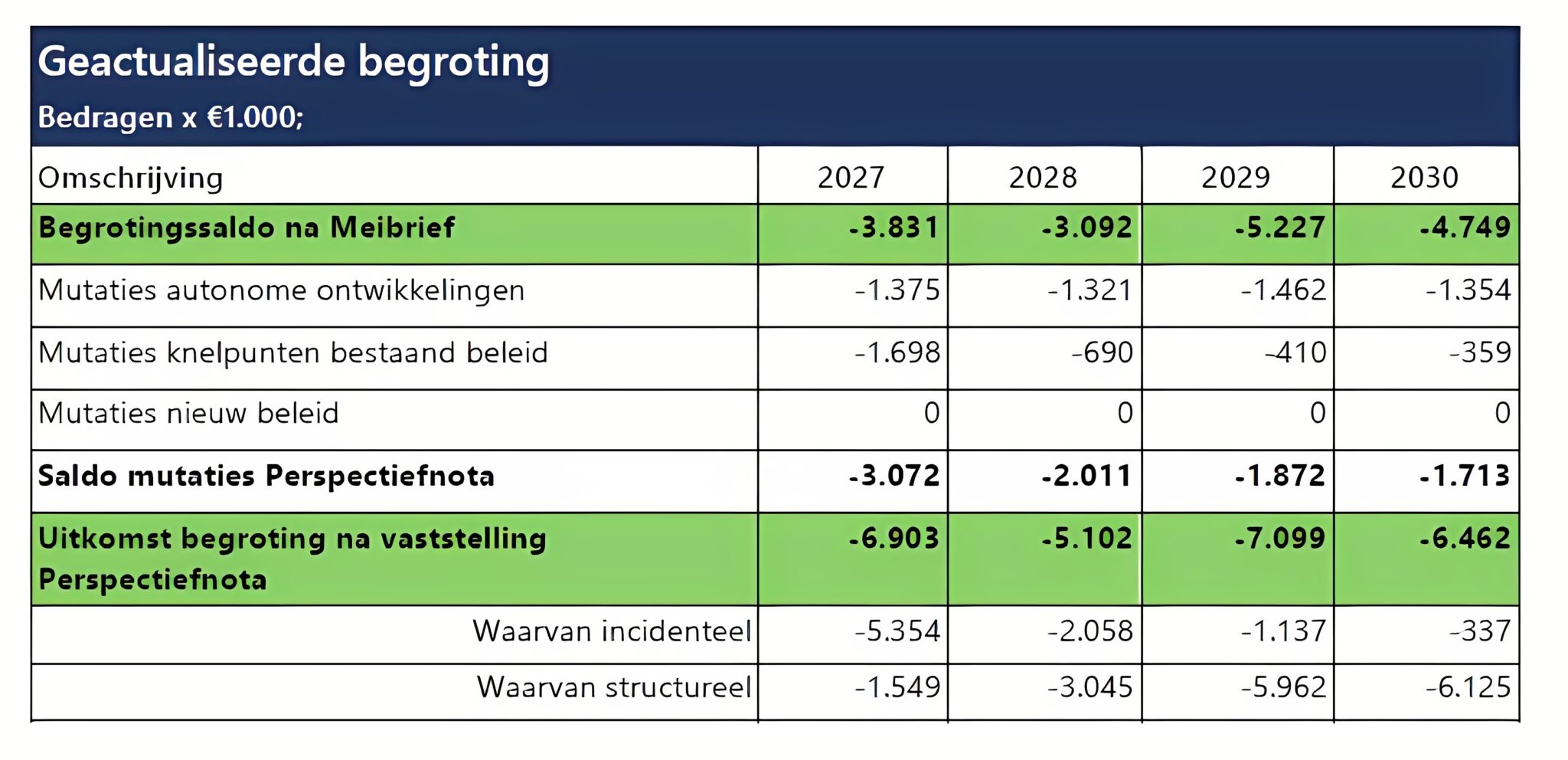 Rode cijfers voor gemeente Hardenberg - Omroep NOOS